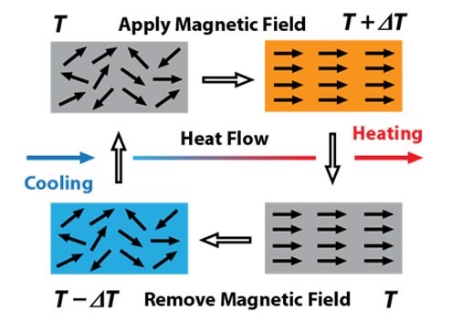ARCI develops Magnetocaloric material for cancer treatment